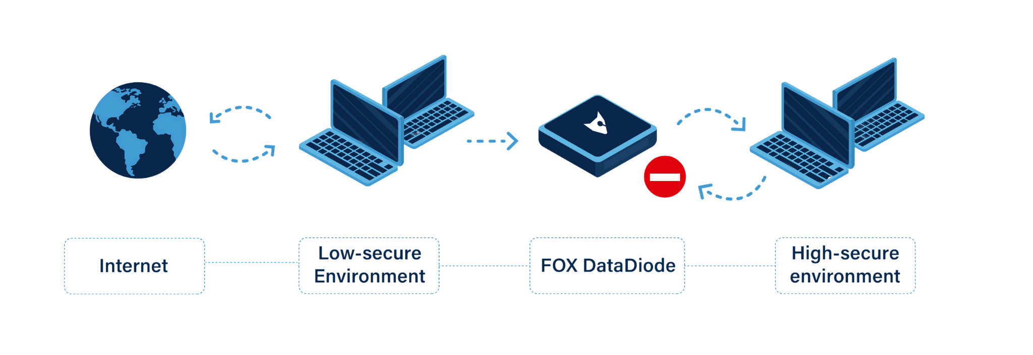 DataDiode vs. Airgap vs. Firewall: Understanding and choosing your ...